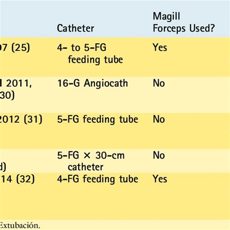 PDF Minimally Invasive Surfactant Therapy An Update