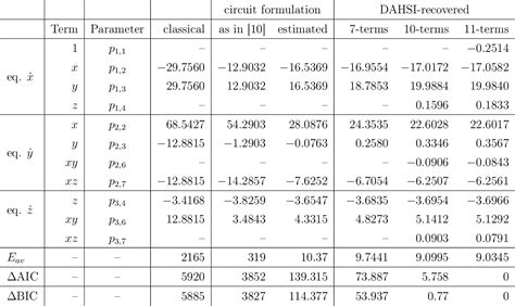 Table 1 From Model Selection Of Chaotic Systems From Data With Hidden Variables Using Sparse