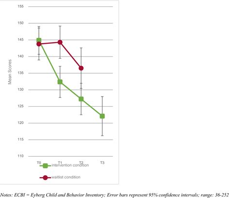 Ecbi Scores For The Intervention And Waitlist Condition Download