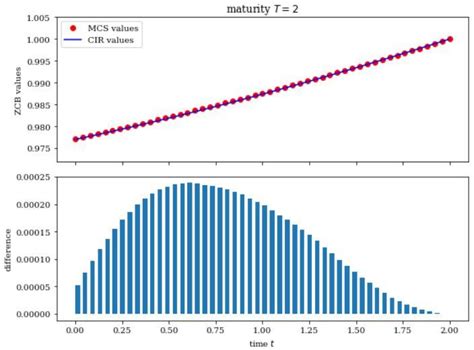 【定价】用蒙特卡洛模拟为零息债券定价 知乎