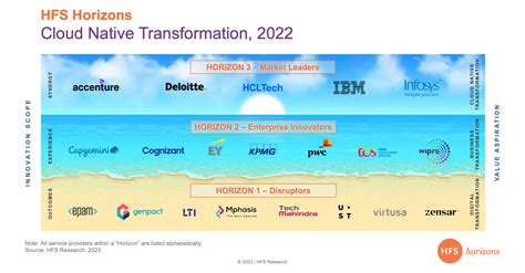 HFS Horizons Cloud Native Transformation HFS Research