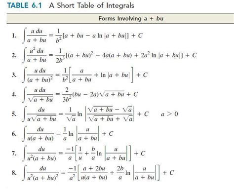 Solved Use The Table Of Integrals Table 61 To Find The Integrals Solutioninn