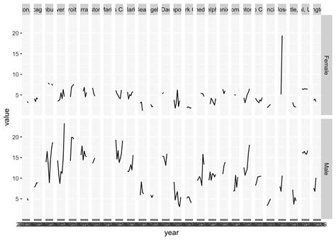 Visualizing Motor Vehicle Fatalities With Ggplot2 Alice Tivarovsky