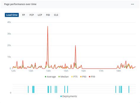 Real User Monitoring Performance Details · Raygun Docs