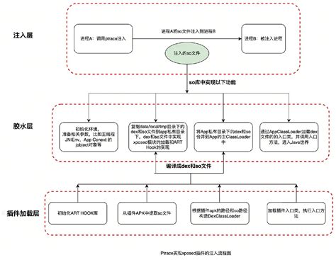 android root环境下动态注入java和native代码的实践 windy s journal