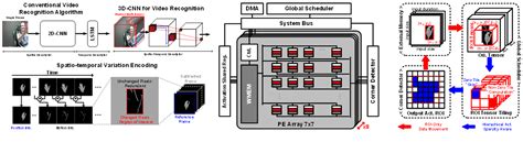 Dnn Accelerator Intelligent Systems Lab