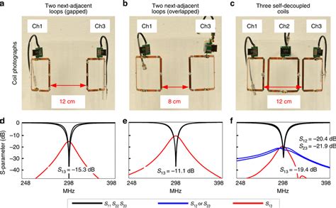 Decoupling Of Next Adjacent Coils And A 1 × 3 Self Decoupled Array Download Scientific Diagram