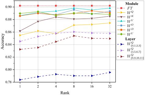 mathematics free full text structure aware low rank adaptation for parameter efficient fine