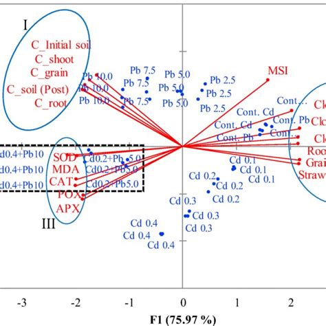 Principal Component Analysis For Different Physiological And Chemical Download Scientific