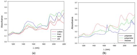 Textile Recycling With Nir Spectroscopy Intins Việt Nam