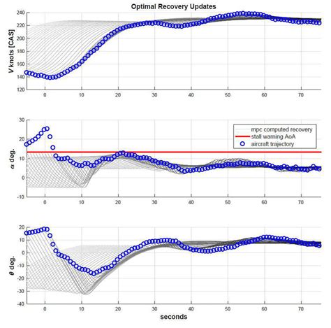 model predictive control based guidance strategy for a stall recovery