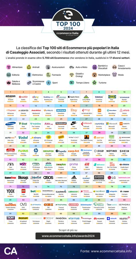 Ecommerce Italia Awards 2024 Ecco I Vincitori