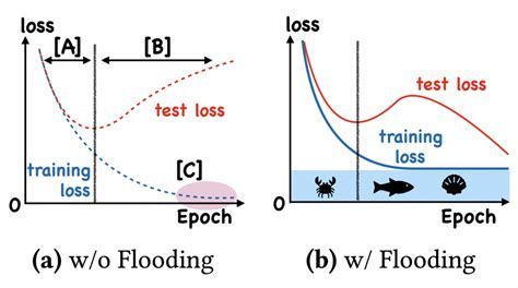 我们真的需要把训练集的损失降到零吗？ Csdn博客