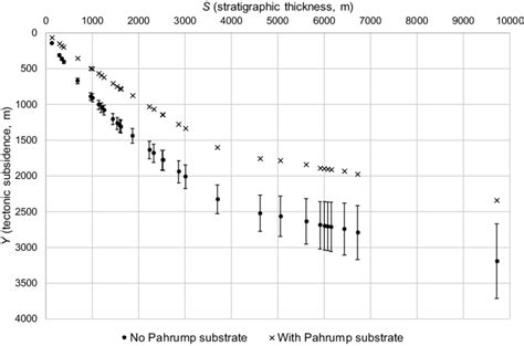 Plot Showing Calculated Tectonic Subsidence Y As A Function Of Download Scientific Diagram