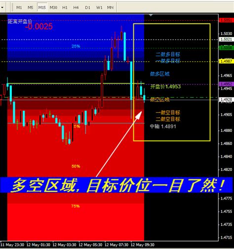 MT4交易平台特色指标 MT4模版 多空区域操盘系统只适用于外汇 翔博软件