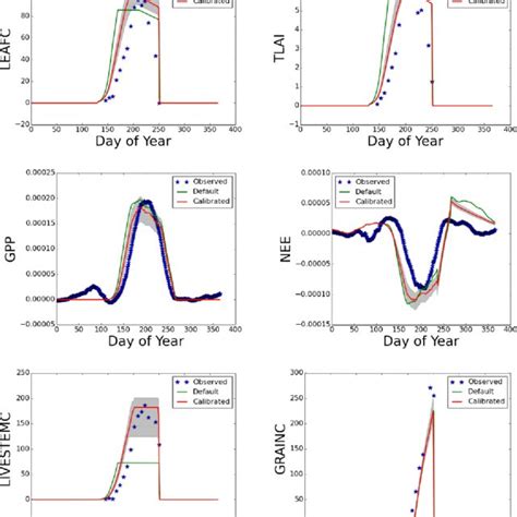 Calibration Experiment Comparison Of The Observed Data For 2004 With Download Scientific