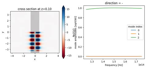 Mode Solver — Tidy3d Electromagnetic Solver