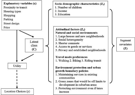 Structure Of The Discrete Choice Model With Latent Variables