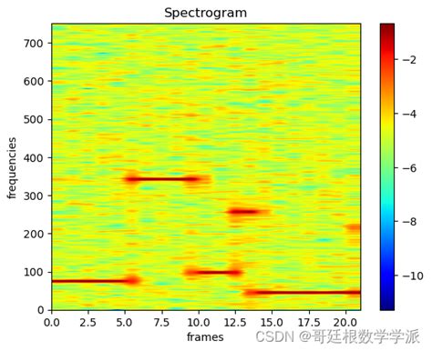 Python环境下一种改进的基于梯度下降的自适应短时傅里叶变换短时傅里叶变换克服不了信号时频分析时的什么缺陷 Csdn博客