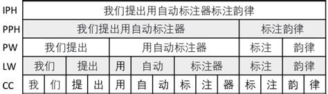 Five Level Tree Structure Of Prosodic Boundary Download Scientific Diagram