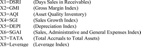 The Ratios Of The Beneish Model Download Scientific Diagram