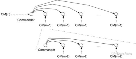 Blockchain — Introduction Of Bft Algorithm By Tyler Kot Dora