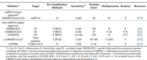 Table 4 From Crispr Cas13 Based Platforms For A Potential Next