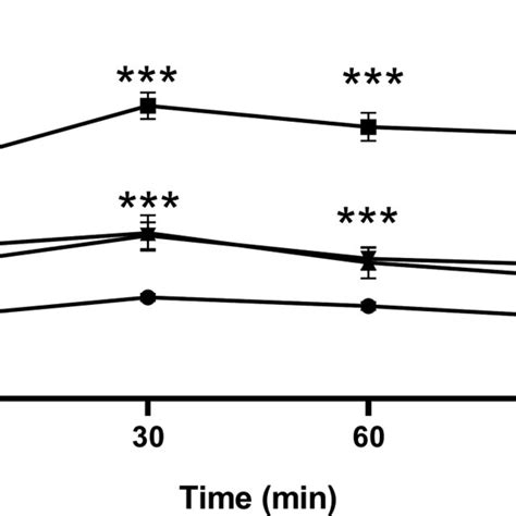 Fmn Reduced Glucose Level During Ipgtt Mice Were Fed With Hfd For 9