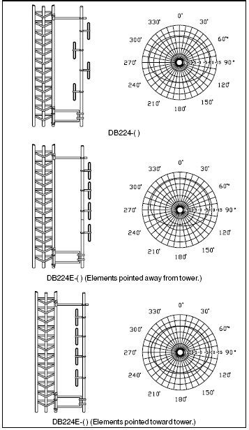 18 Antena Decibel Db224 E Download Scientific Diagram