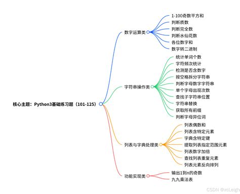 Python入门：python3基础练习题详解，从入门到熟练的 25 个实例（五） Csdn博客