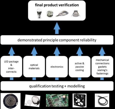 Principal Component Reliability Testing And Demonstration On Final
