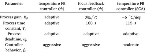 Control Parameters For The Reference Controller Download Scientific