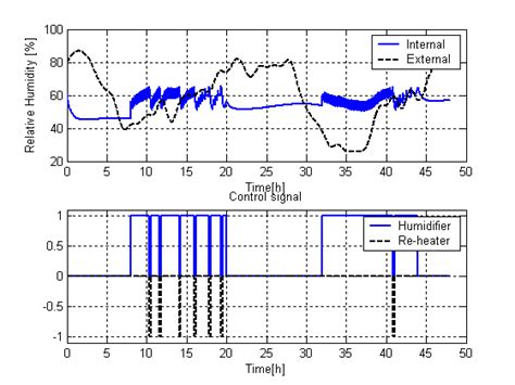 Closed Loop Behavior Rh For Cl1 Structure Brasilia Download
