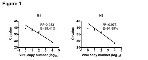 Standard Curve Generated For N1 And N2 Of Sars Cov 2 Multiplex Rt Qpcr