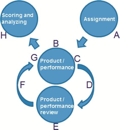 Iterative Process In Tu E Formative Assessment That Finally Can Lead To Download Scientific