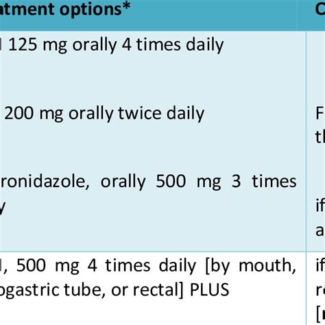 Treatment Options For C Difficile Colitis Download Scientific Diagram