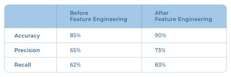 Comparative Analysis Of Ml Models For Fraud Detection