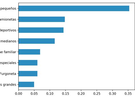 Python Distribución De Variables Variable Categorica Naps