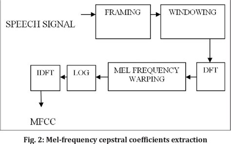 Figure 2 From A Review On Voice Activity Detection And Mel Frequency Cepstral Coefficients For
