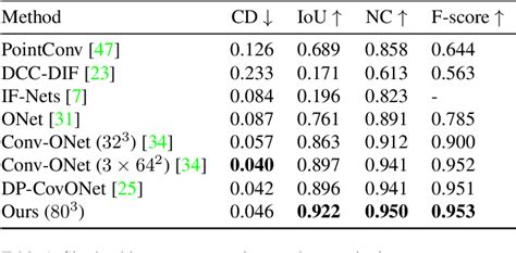 Table 1 From Sparse Convolutional Networks For Surface Reconstruction