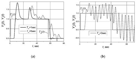 sensors free full text switched delay smith predictor for the