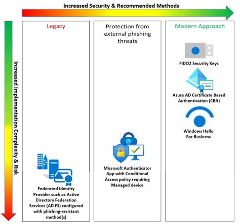 Memo 22 09 Multifactor Authentication Requirements Overview Microsoft
