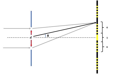 A Two Slit Fraunhofer Interference Diffraction Pattern Is Ob Quizlet