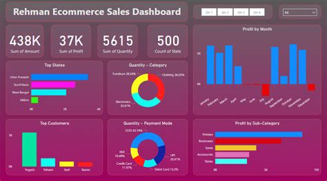 interactive ecommerce sales data visualization by usama aleem medium