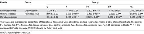 Representativeness Of Bacterial Groups Rescued By Faecal Transplant And Download Table