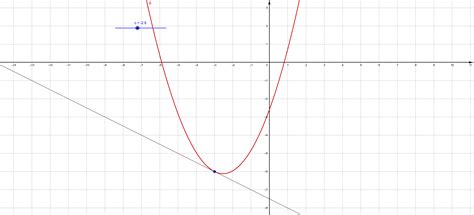 Funktion 2 Grades Mit Parameter Geogebra