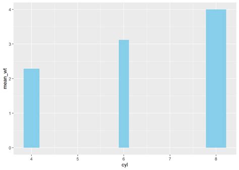 Chapter 8 Intermediate Data Visualization With Ggplot2 Data Scientist