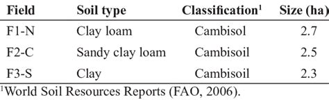 Soil Type Classification And Size Of The Fields Download Table