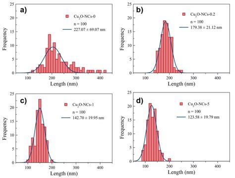 Figure S2 Size Distribution Of Edge Lengths Of Cu2o Nanocubes N