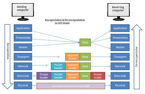 Data Encapsulation And De Encapsulation In Networking